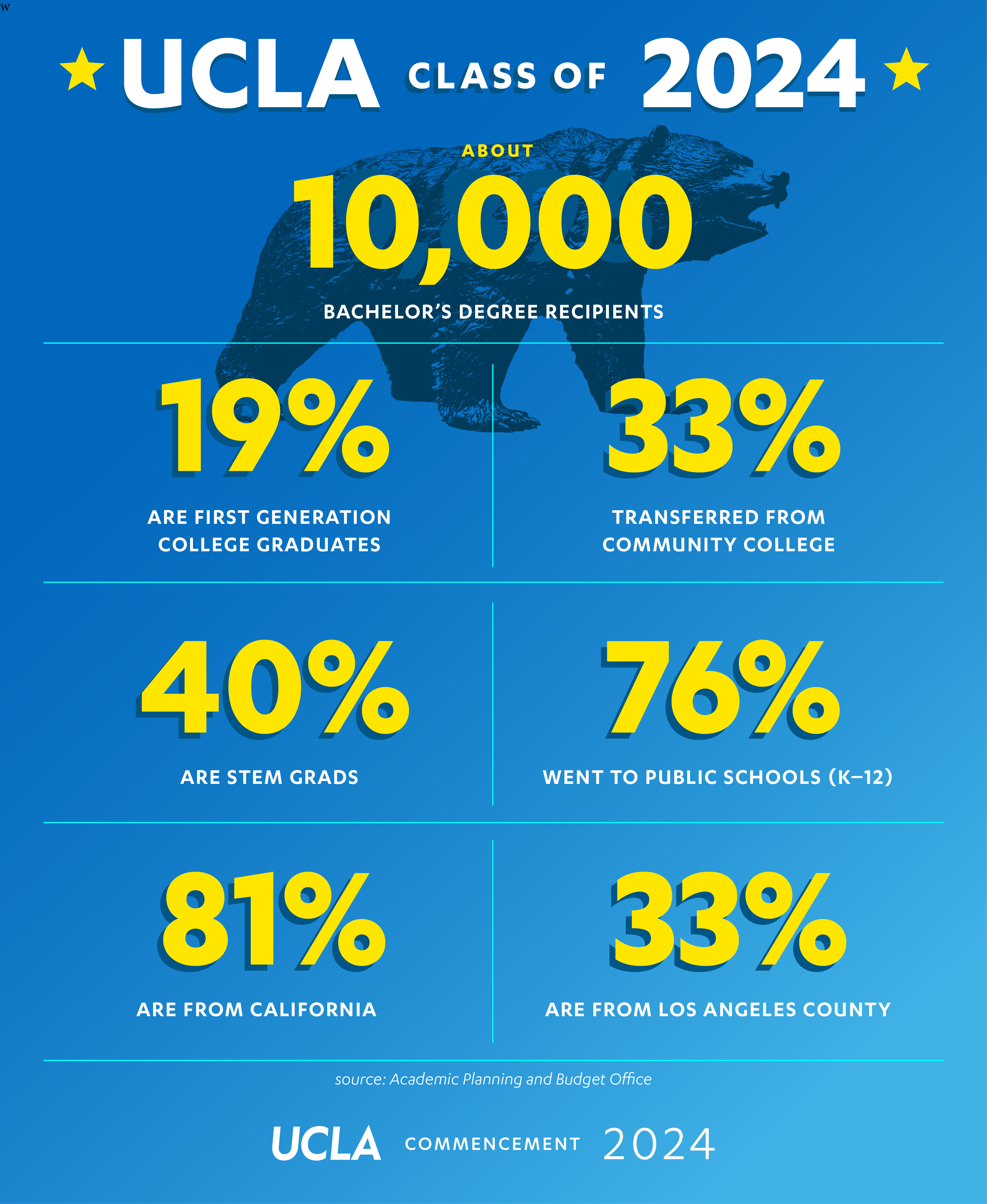 ‘You have earned today’: UCLA’s class of 2024 gets the commencement it ...